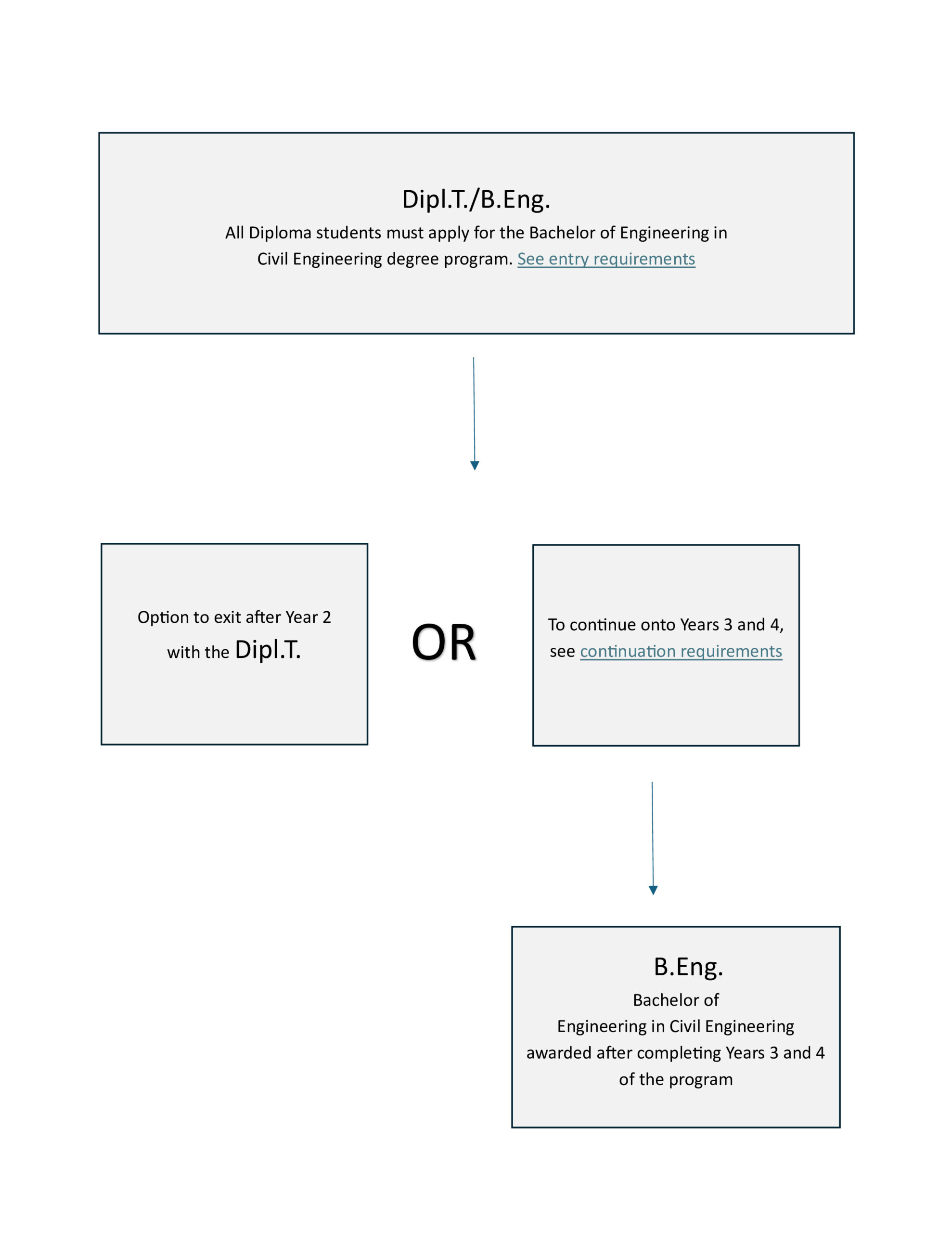 Civil Engineering, Bachelor of Engineering, Full-time (8660BENG) - BCIT