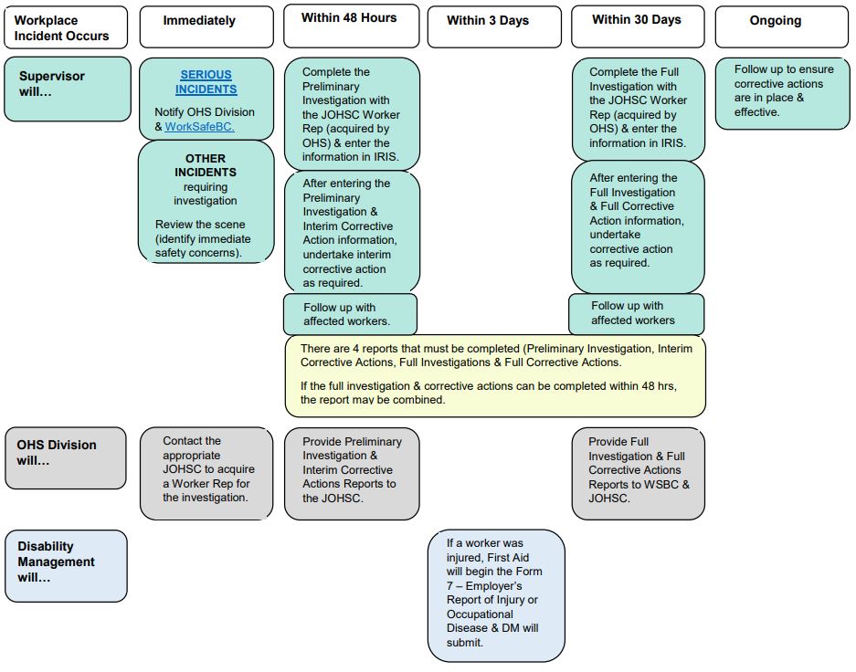 Incident Investigation - BCIT