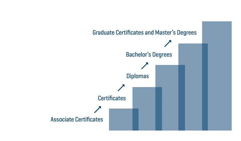 Build Your Credentials - BCIT