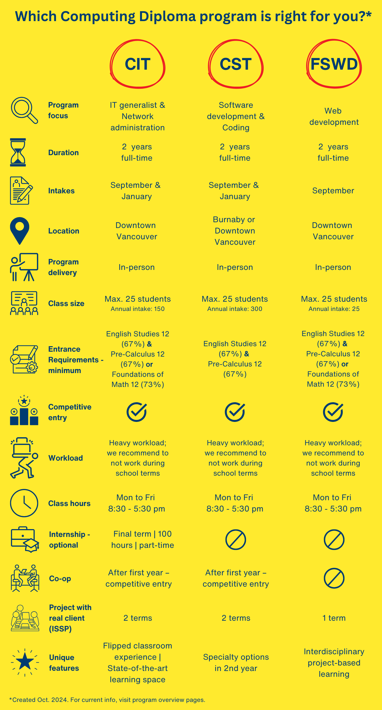 Choosing the right Computing Diploma program - BCIT